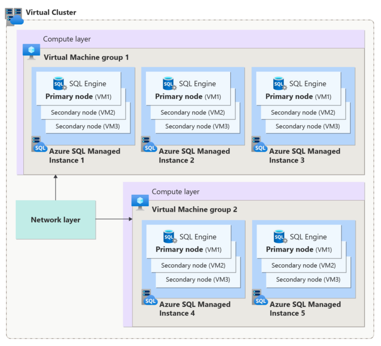 Sql Server Cloud Azure Sql Db Azure Sql Mi Or Azure Sql Vm